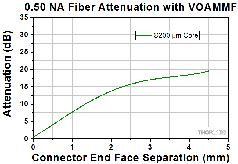 Thorlabs · Variable Fiber Optical Attenuators for Multimode Patch Cables