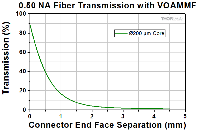 Thorlabs · Variable Fiber Optical Attenuators for Multimode Patch Cables