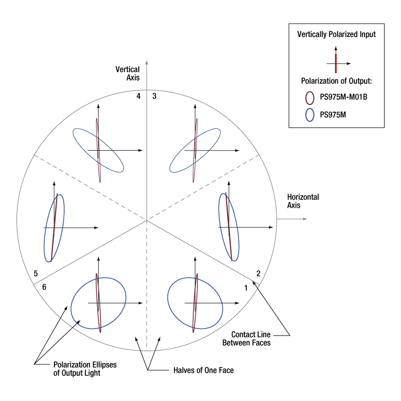 Thorlabs · Polarization Performance of Metal-Coated Corner-Cube ...