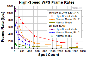 Thorlabs · Shack-Hartmann Wavefront Sensors
