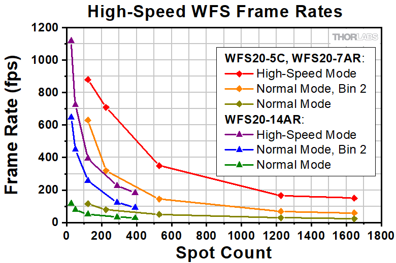 Thorlabs · Shack-Hartmann Wavefront Sensors