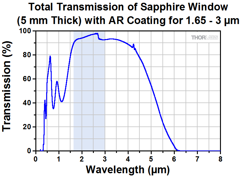 Thorlabs · Sapphire Wedged Windows