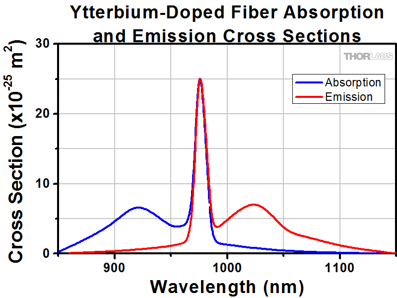 Thorlabs · Ytterbium-Doped Optical Fiber