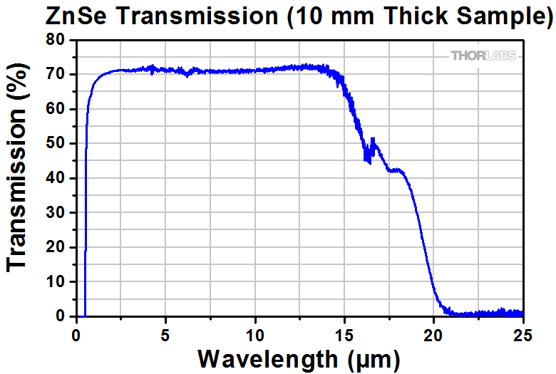 Thorlabs · Optical Substrates