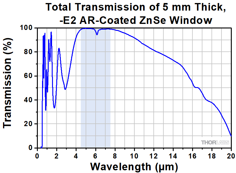 Thorlabs · Zinc Selenide (ZnSe) Windows