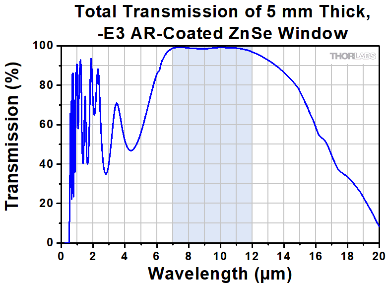 Thorlabs · Zinc Selenide (ZnSe) Windows