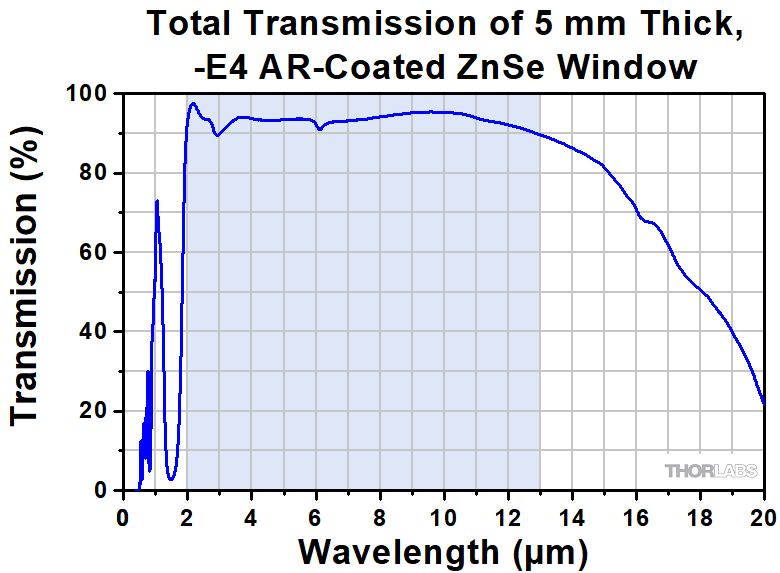 Thorlabs · Zinc Selenide (ZnSe) Windows