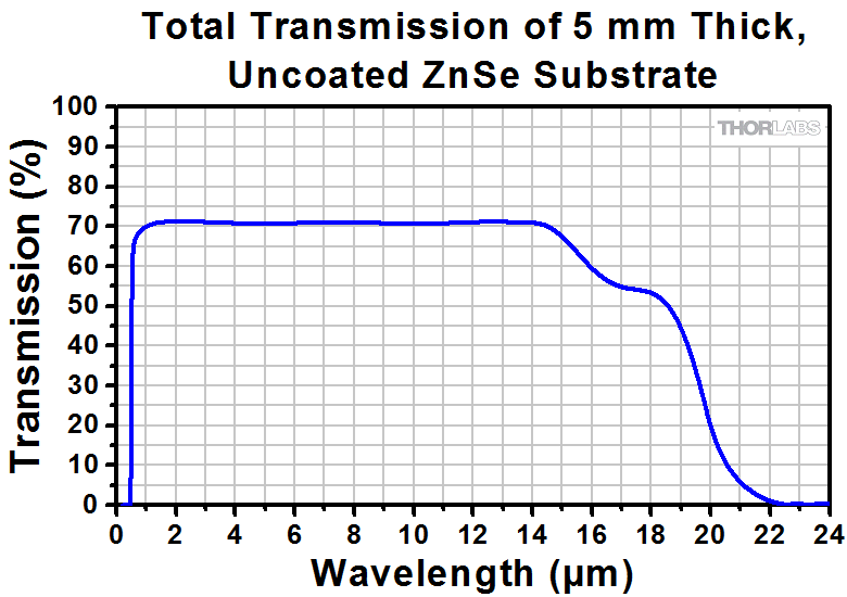 Thorlabs · Zinc Selenide (ZnSe) Windows